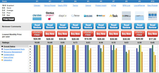 2013 Best Online Project Management Comparisons – Projilent.com